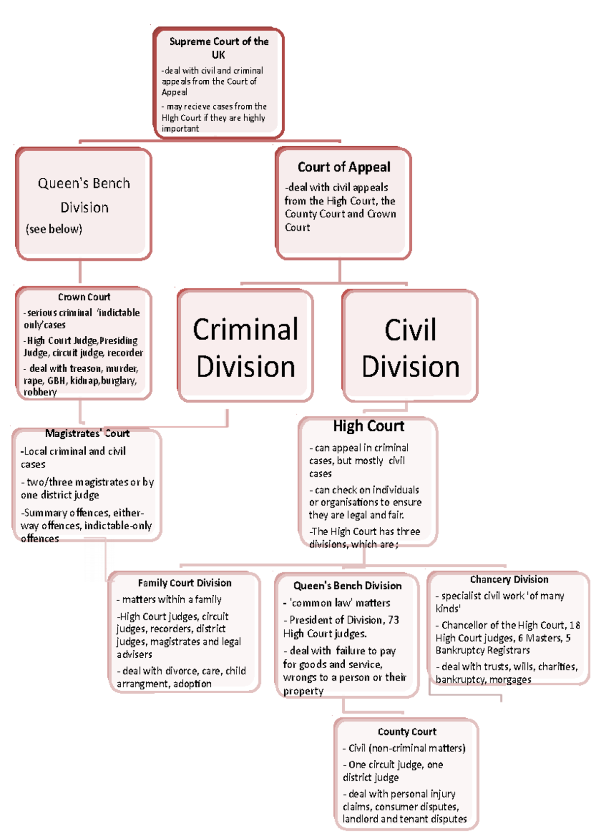 Hierarchy of Courts in the UK: Structure & Function Overview - Studocu