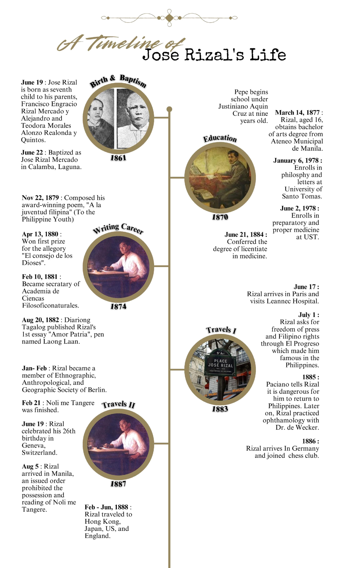 Rizal Timeline Calibjo BSA2B - A Timeline of Jose Life June 19 : Jose ...