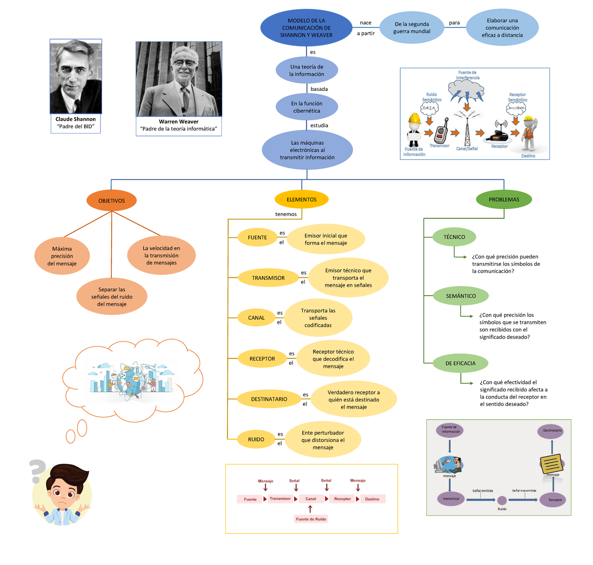 MAPA Conceptual DE LA Teoria DE Shannon Y Weaber - Grupo Numero 4 ...