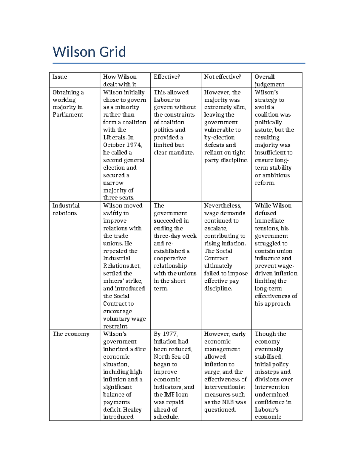 Wilson Grid: Analyzing Wilson's Minority Government Strategy in ...
