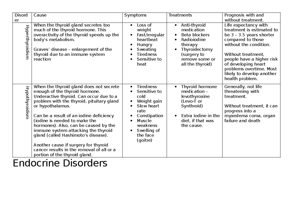 Task 1 H12 ATAR HUMAN BIOLOGY 12: Endocrine Dysfunction Research - Studocu