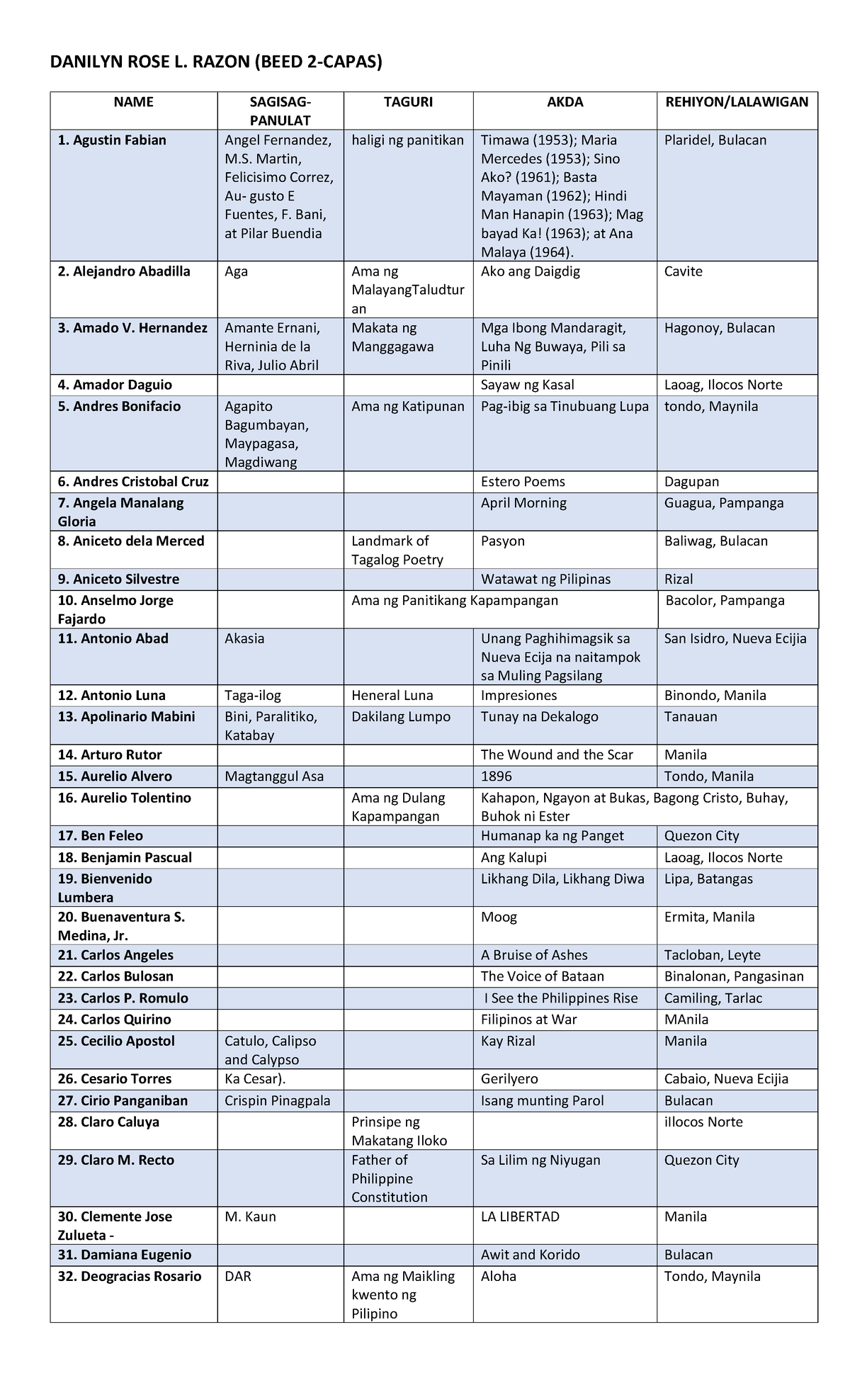 MGA Manunulat: Isang Pagsusuri ng mga Akda at Kanilang mga Rehiyon ...