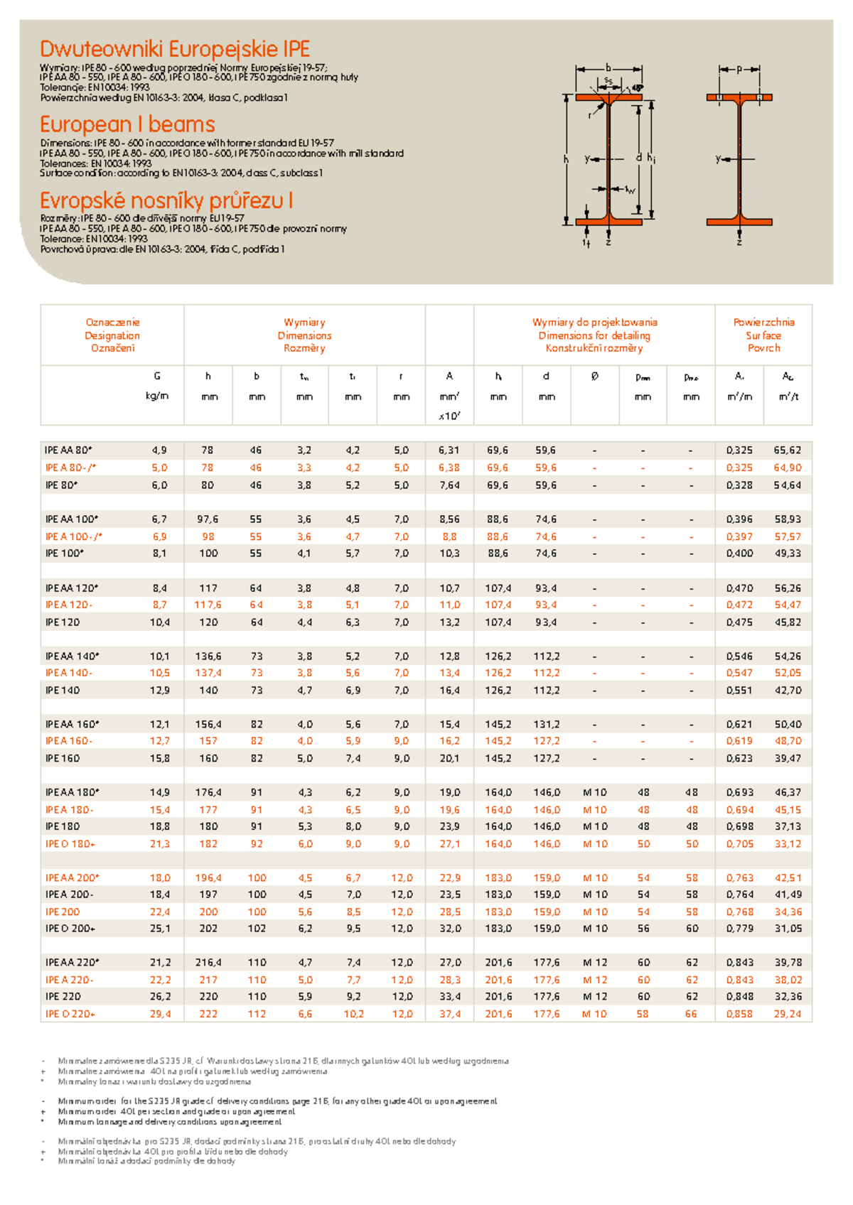 IPE Dimensions Overview and Specifications Guide - Studocu