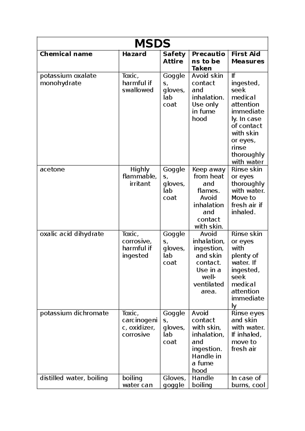 MSDS Sheet for Chemicals in Prac 2: Safety and First Aid Measures - Studocu