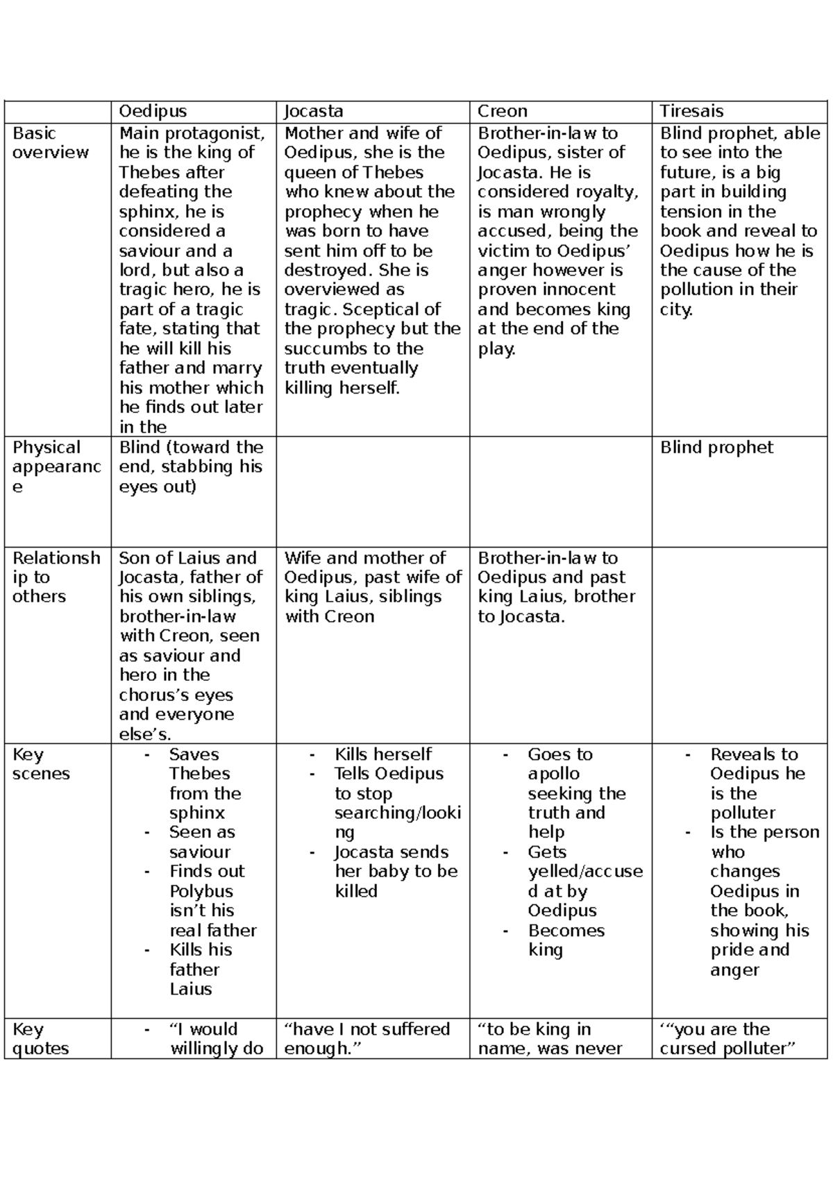 Oedipus Character Analysis Table: Key Traits & Relationships - Studocu