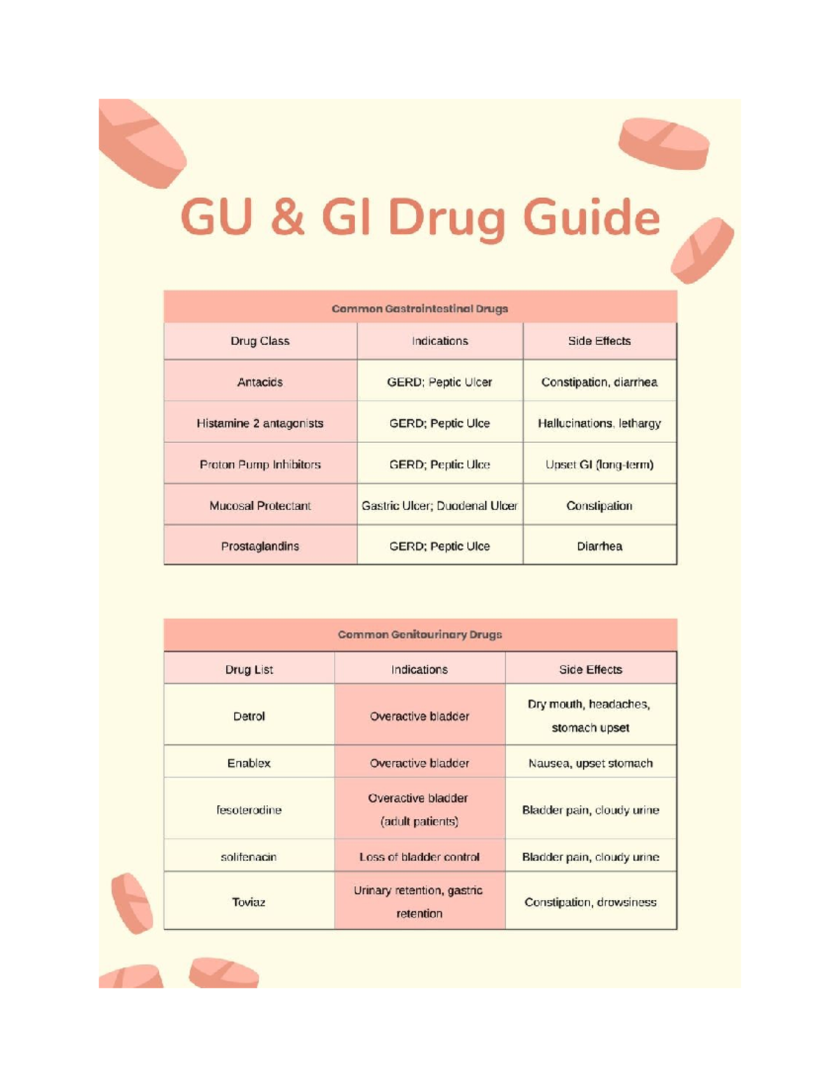 Final Exam Review Notes for Course ABC123: GI & GU Drug Class Overview ...