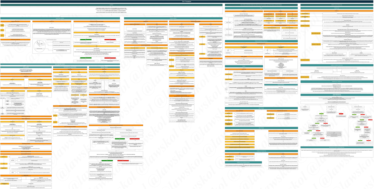 Civ Pro Flowchart - Civ pro flow chart - @lawskol @lawskol @l @lawskol ...