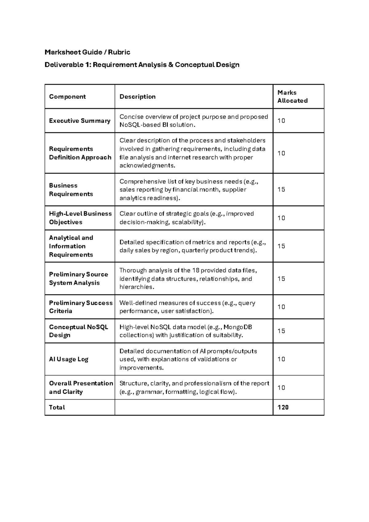 Project Deliverable 1 Marksheet: Requirement Analysis & Design - Studocu
