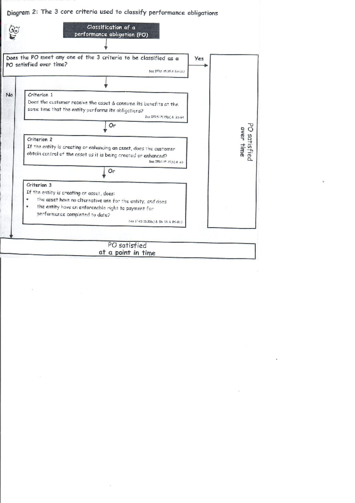 Decision Tree: Classifying Performance Obligations (PO) - IFRS 15 - Studocu