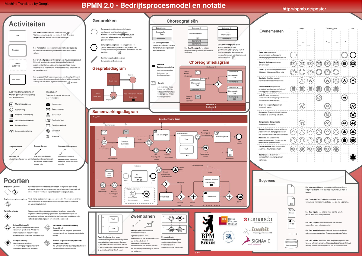 BPMN2 0 Poster EN-2 - Handig BPM Schema voor Procesmodellering ...