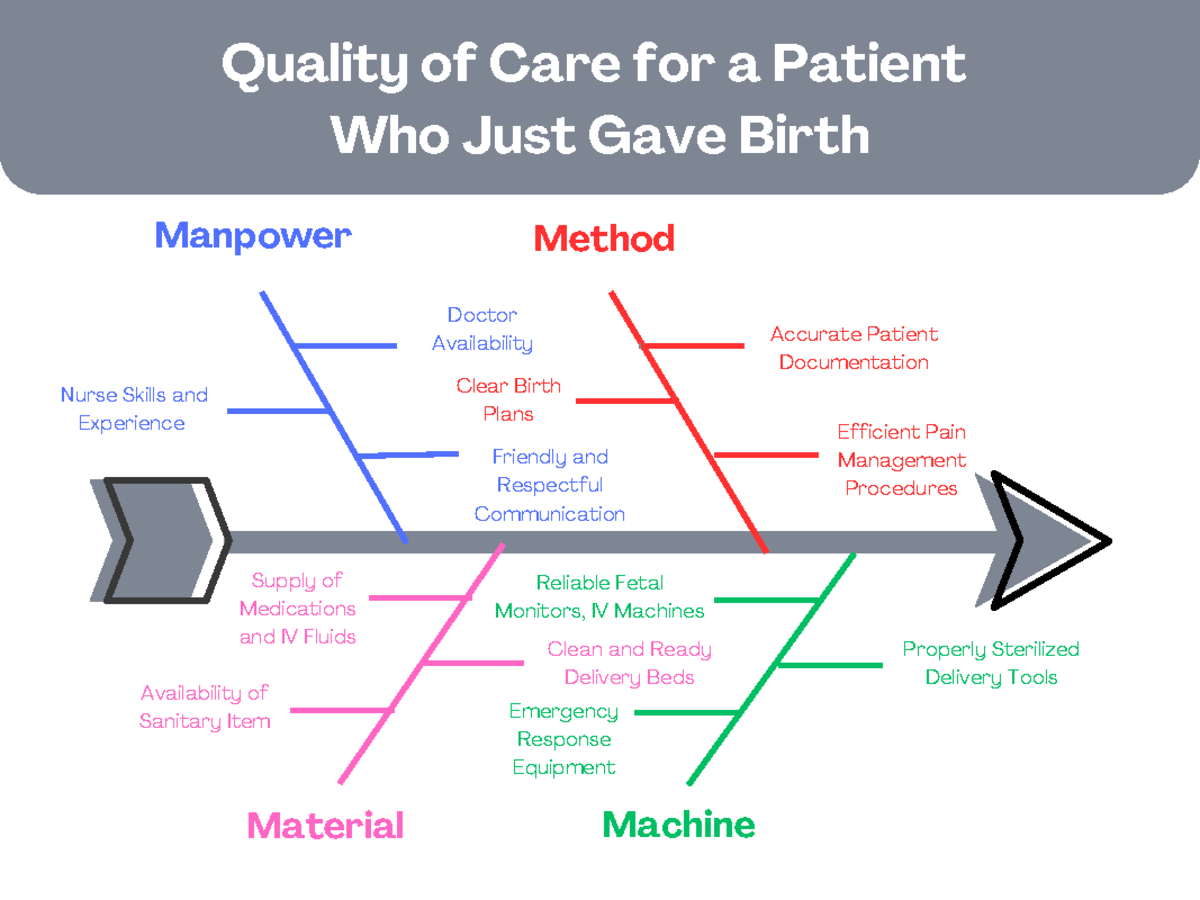 CHAPTER 6 - FISHBONE DIAGRAM - Manpower Method Material Machine Quality ...