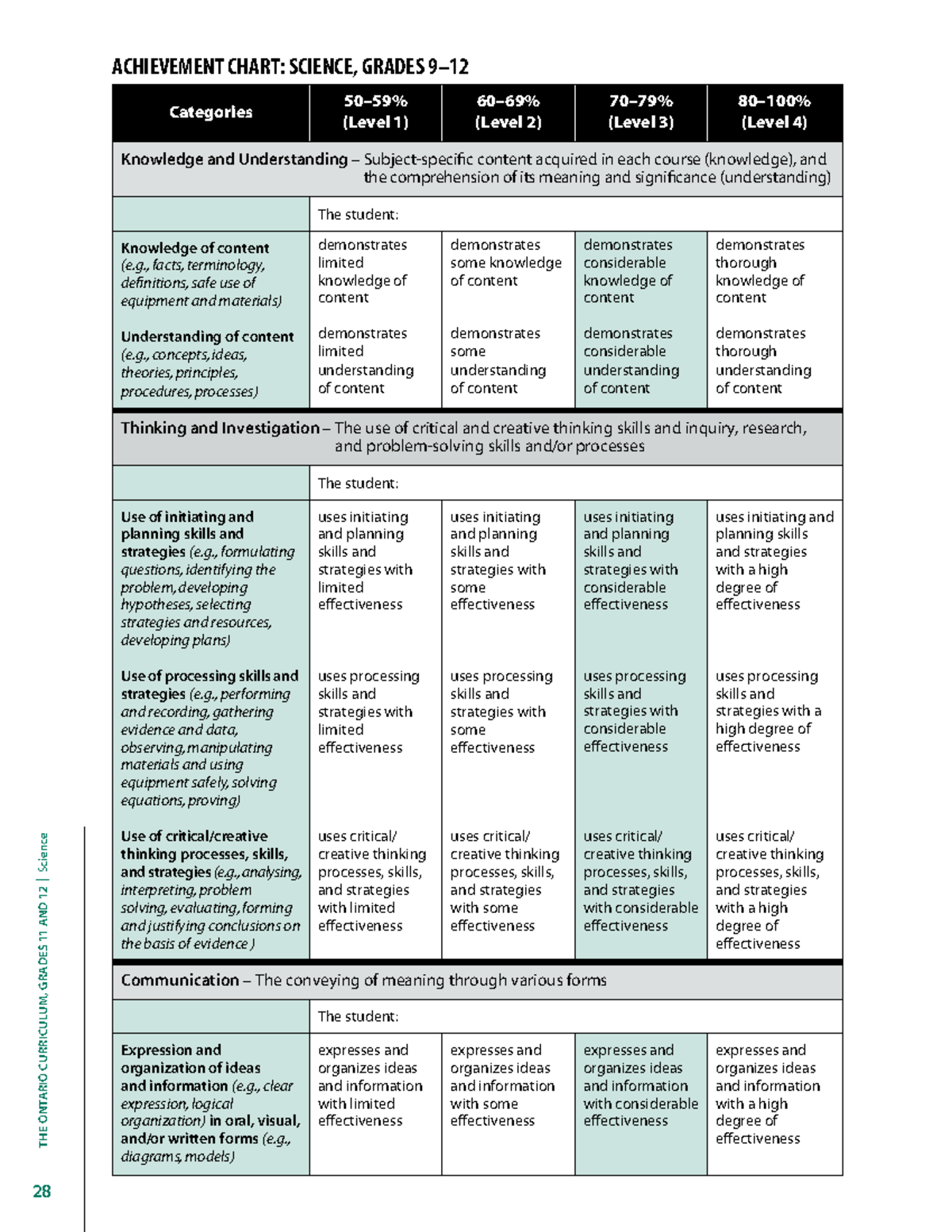 Lab Rubric: Achievement Chart for Science Grades 11 & 12 - Studocu