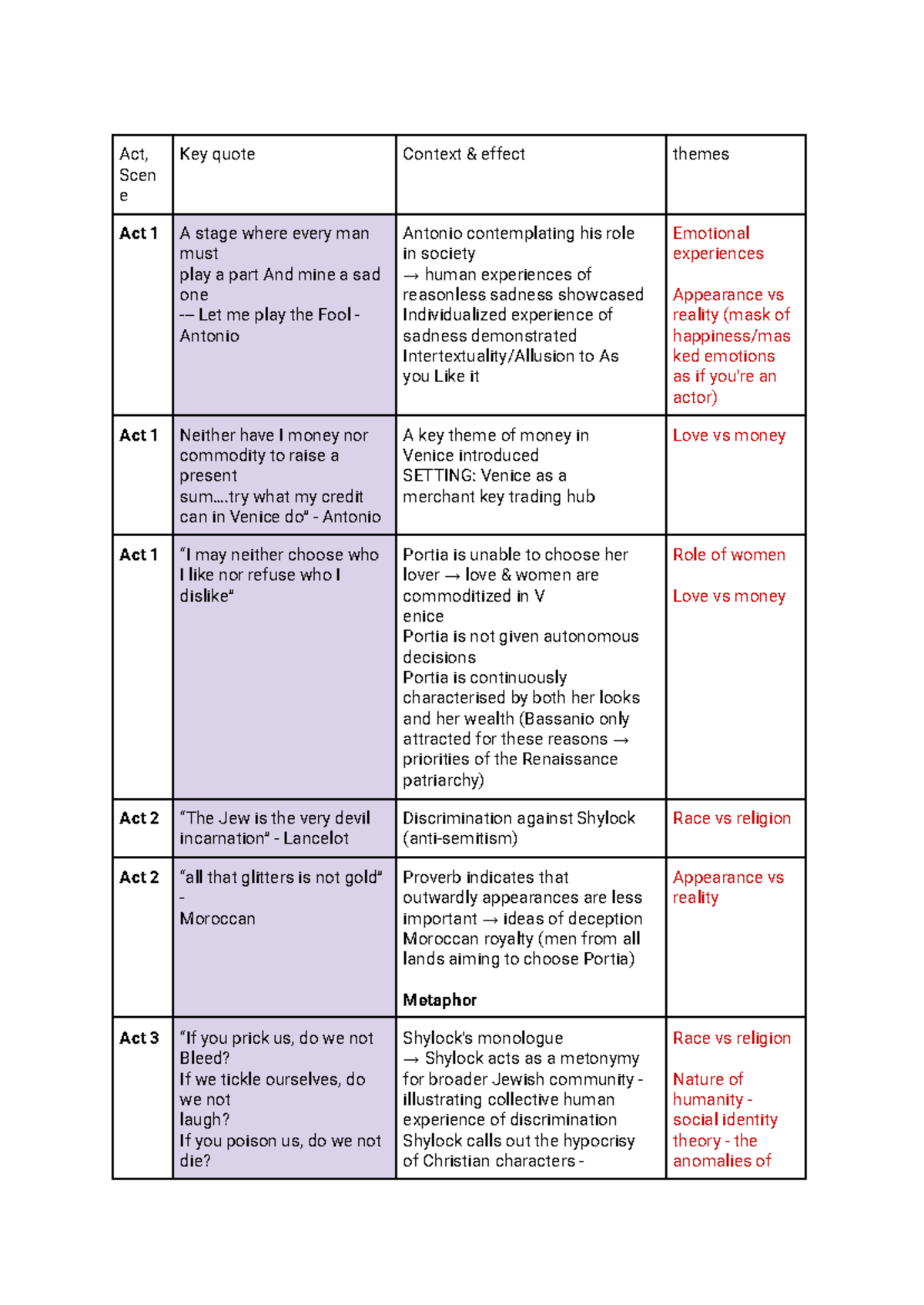 The Merchant of Venice: Key Quotes, Themes & Context Analysis - Studocu