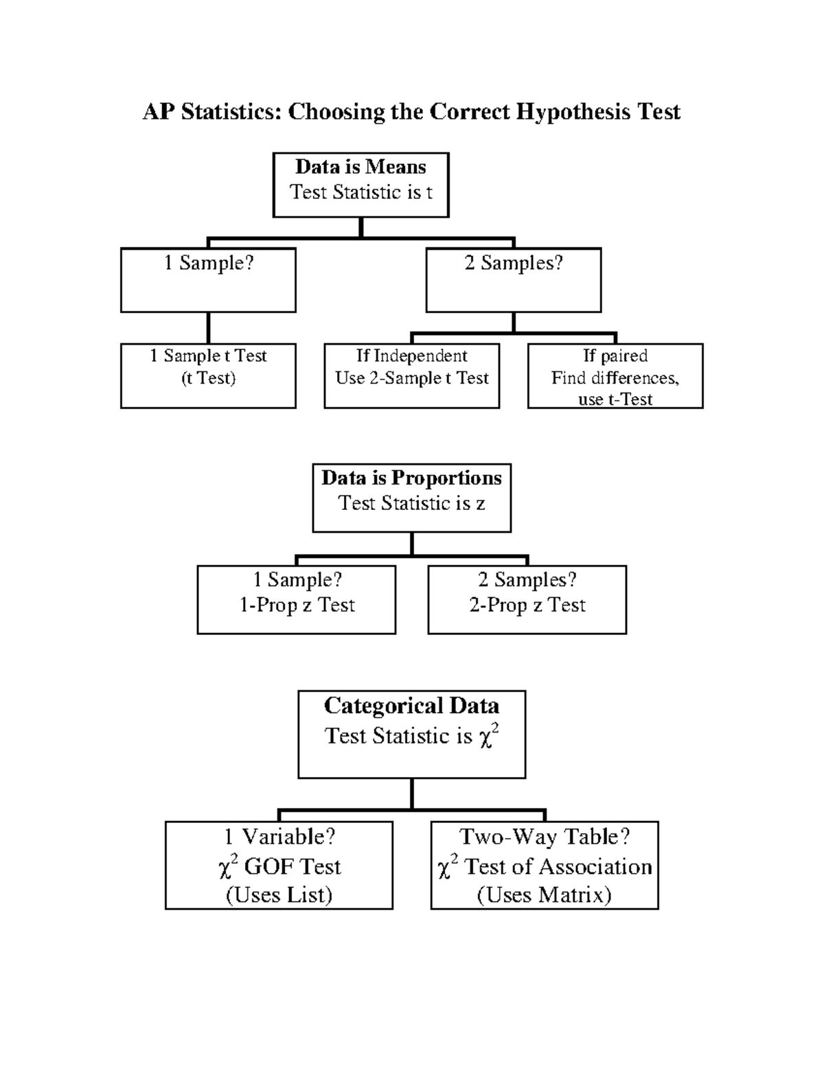 AP Statistics: Hypothesis Test & CI Formulas Overview - Studocu