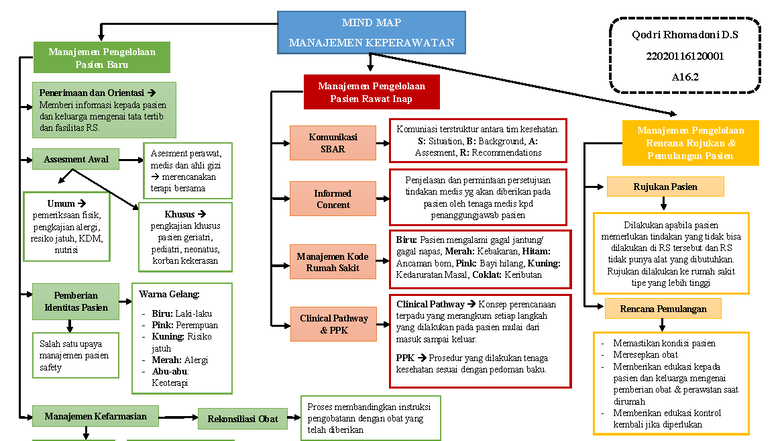 MIND MAP A16.2 Manajemen Pengelolaan Pasien dan Komunikasi SBAR - Studocu
