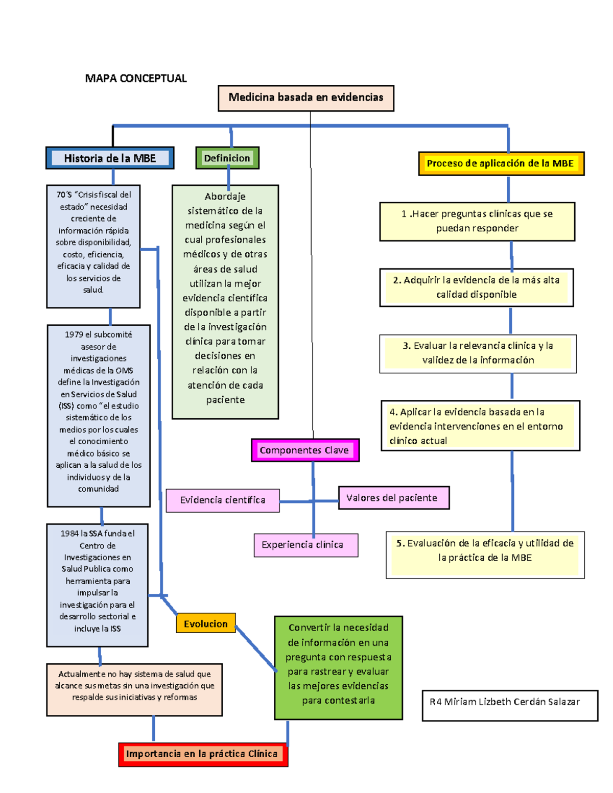 MAPA Conceptual de Medicina Basada en Evidencias (MBE) - Studocu