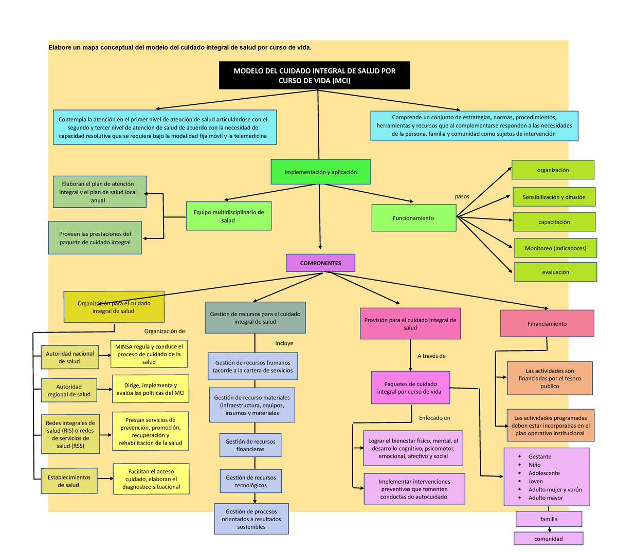 537721302 Elabore Un Mapa Conceptual Del Modelo Del Cuidado Integral de Salud Por Curso de Vida ...