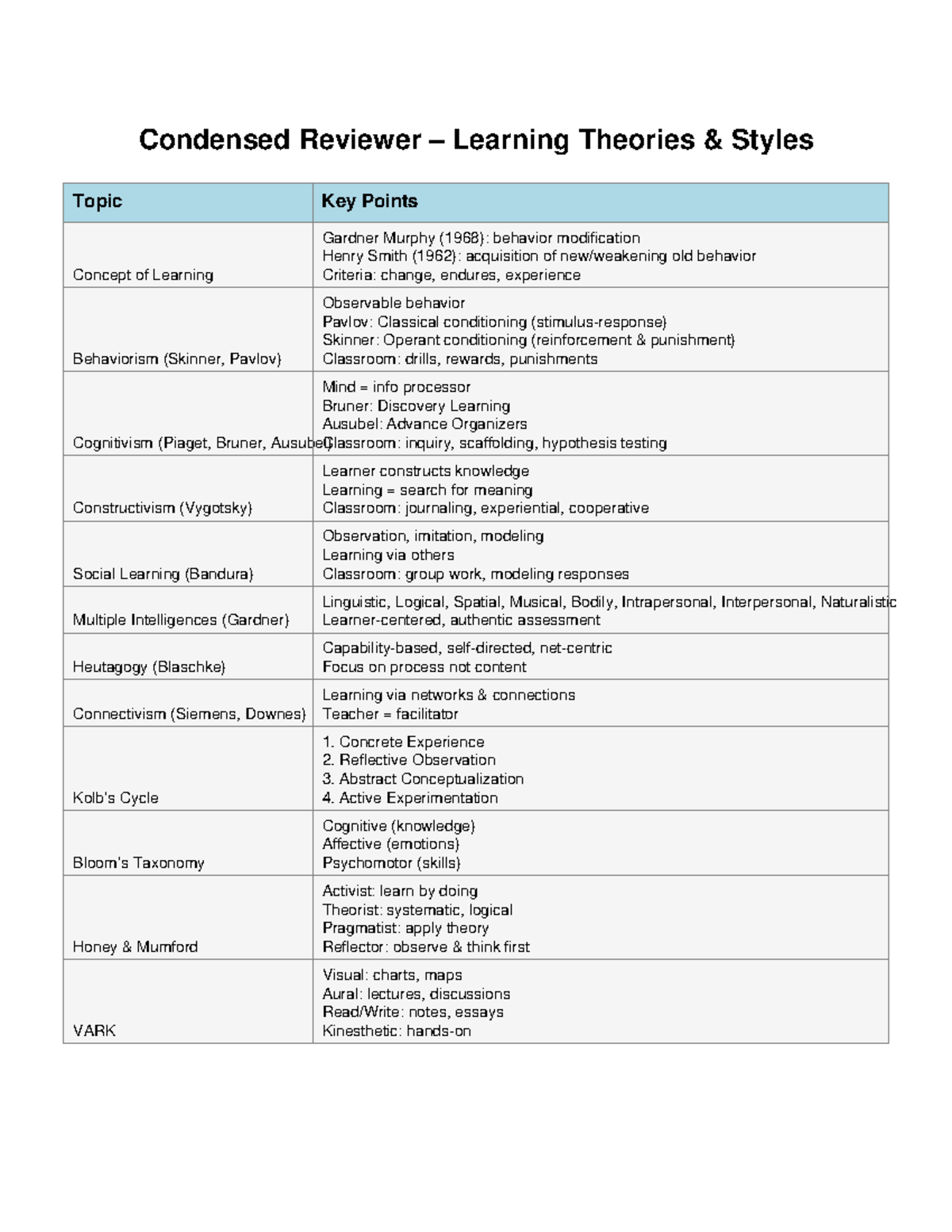 Learning Theories Reviewer: Key Concepts & Styles Overview - Studocu