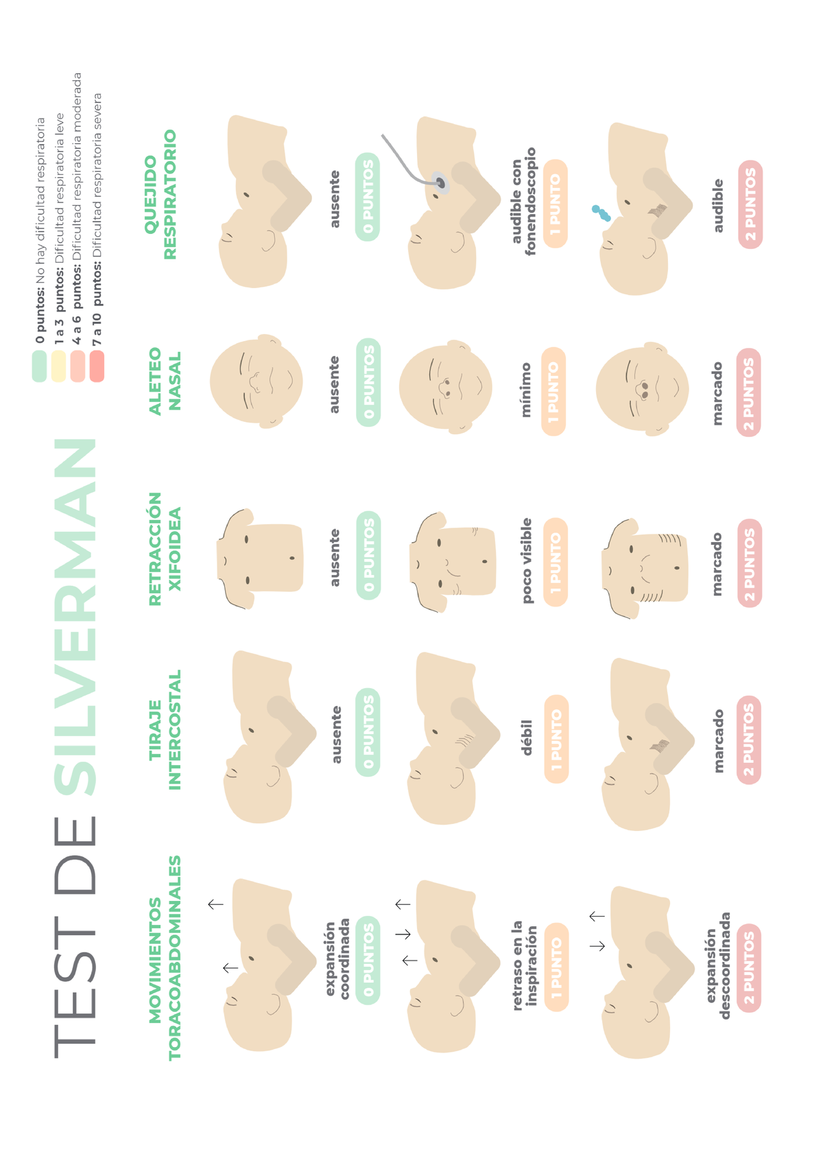 test de silverman - o puntos: No hay dificultad respiratoria TEST DE ...