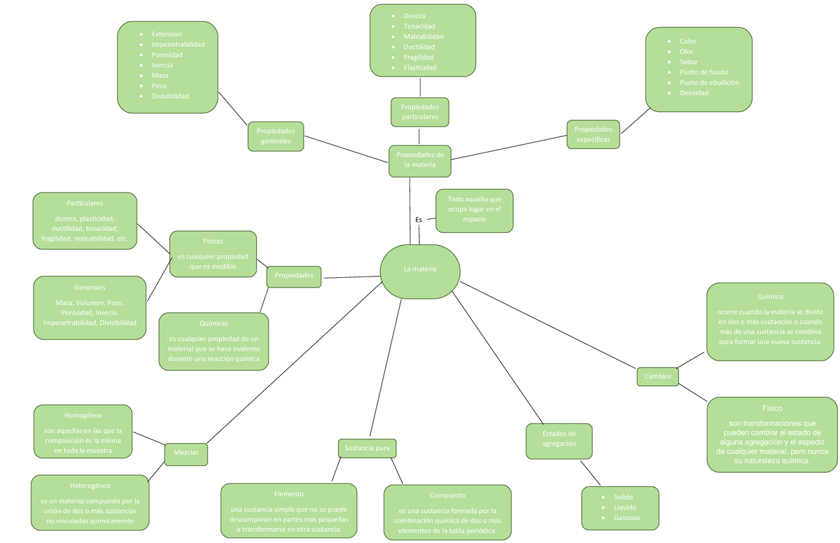 Propiedades de la Materia: Extensión, Cambios y Clasificación - Studocu