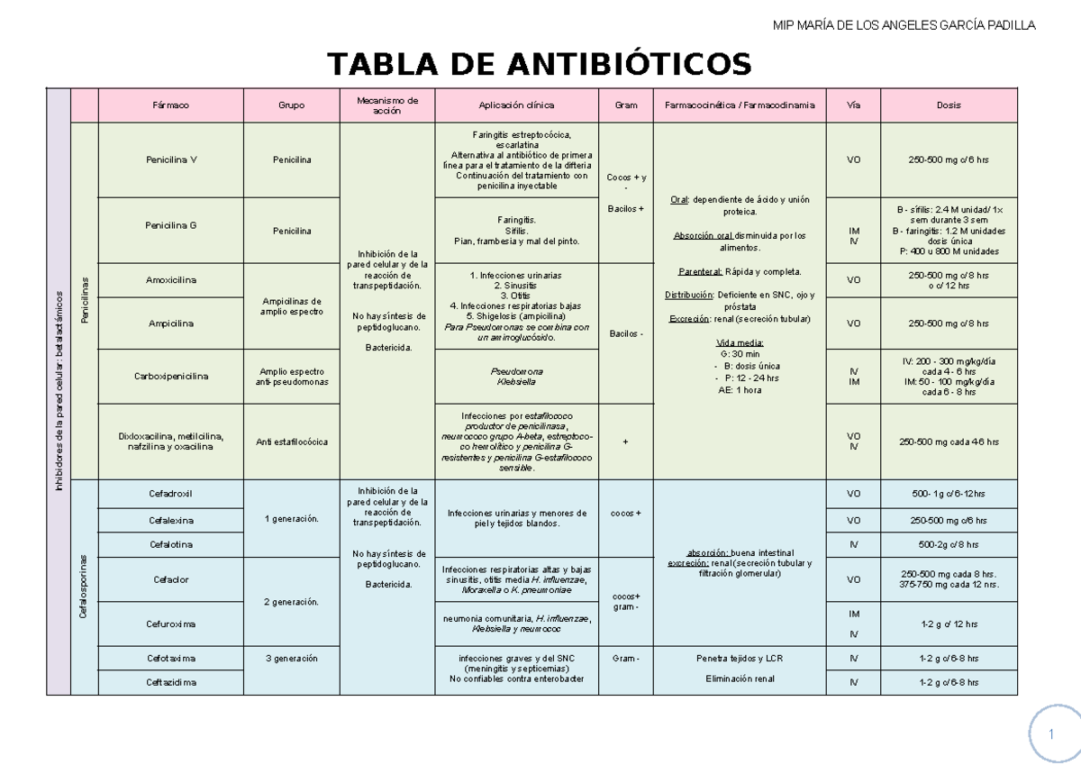 Tabla de Antibióticos: Mecanismos y Aplicaciones Clínicas - Studocu