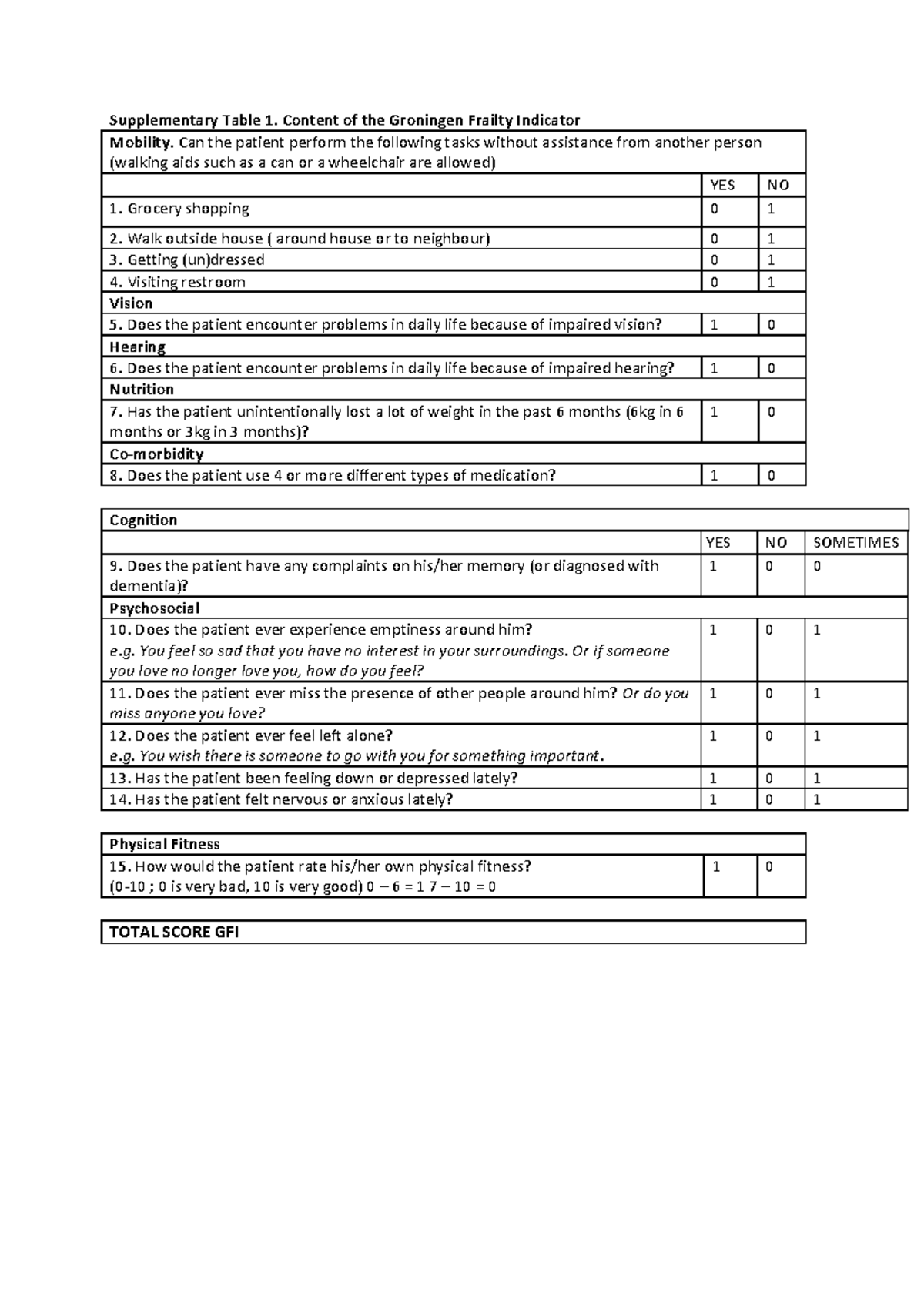 GFI Assessment in Older Patients with ESRD: Supplementary Table 1 - Studocu