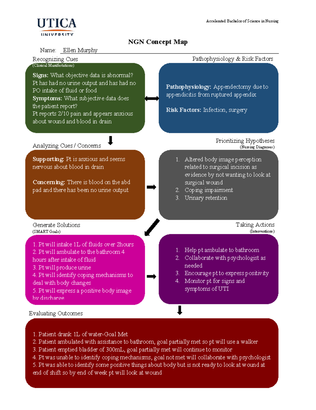 NGN Concept Map: Clinical Manifestations & Nursing Interventions for ...