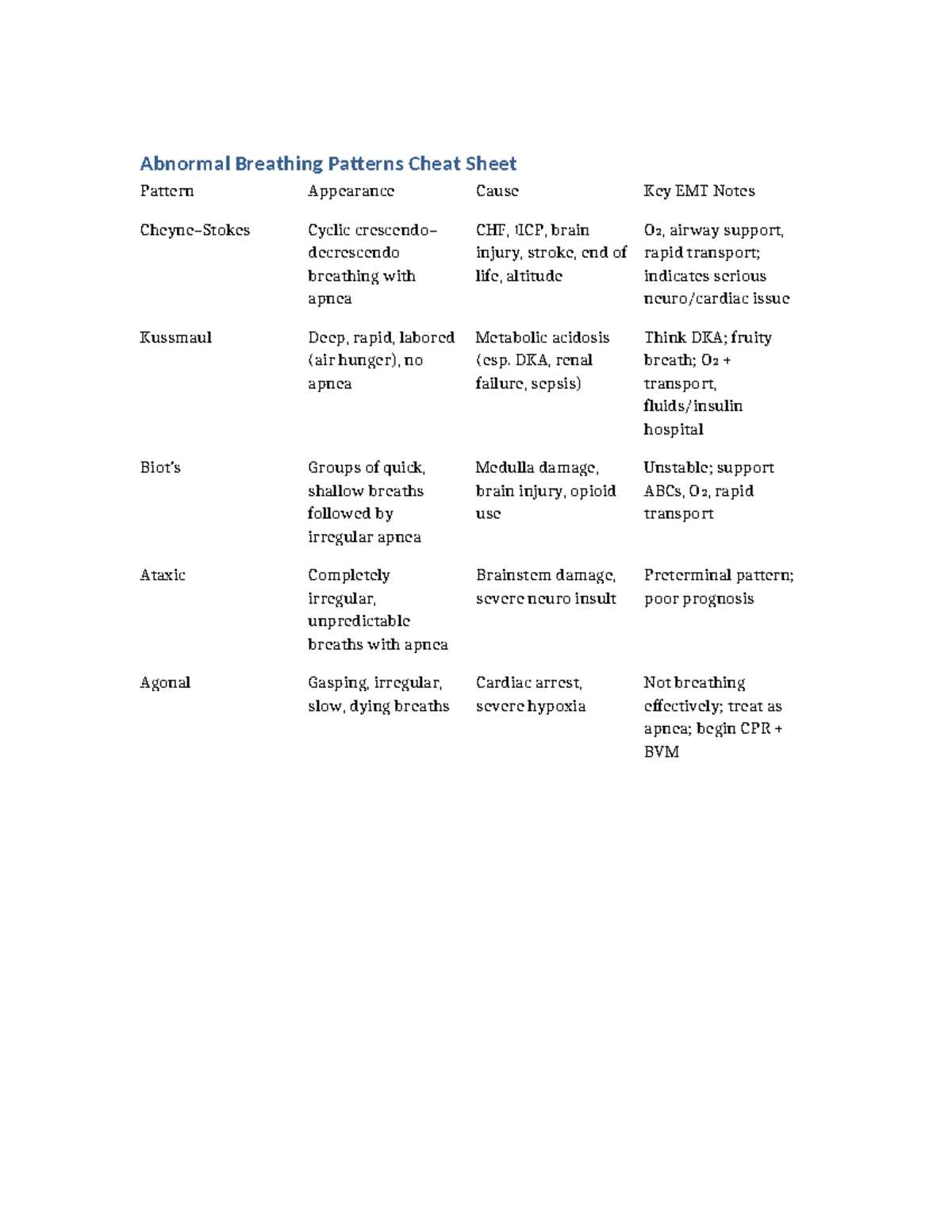 Abnormal Breathing Patterns Cheat Sheet for EMTs: Key Notes & Causes ...