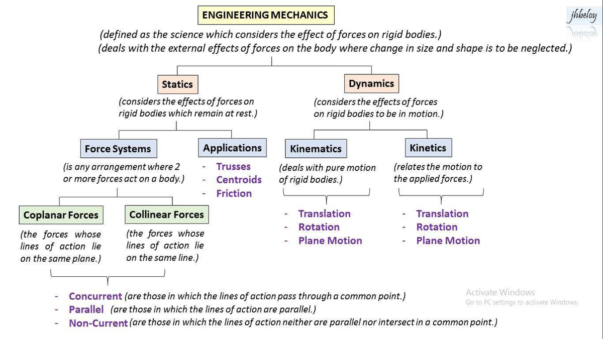 Engineering Mechanics: Statics & Dynamics Summary (ENGR 3) - Studocu