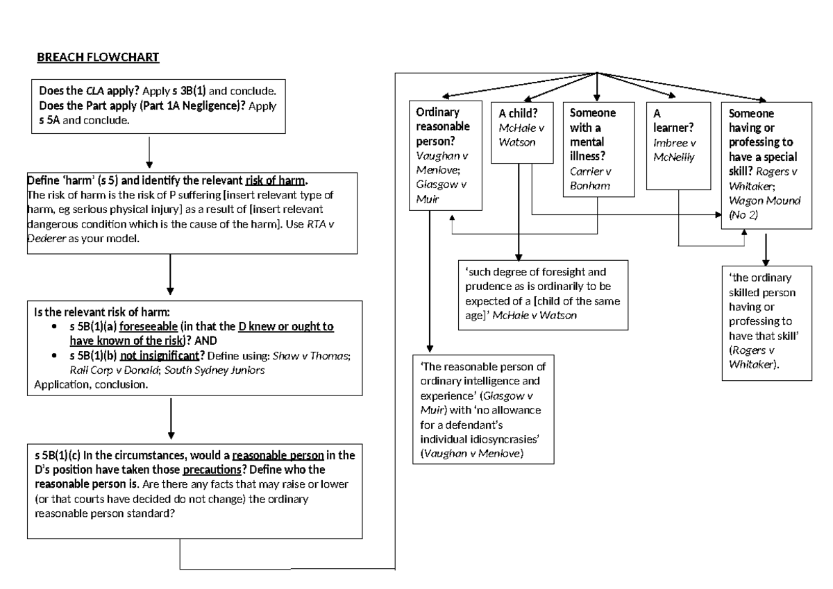 Breach of Duty Flowchart: Analyzing Negligence Standards and Cases ...