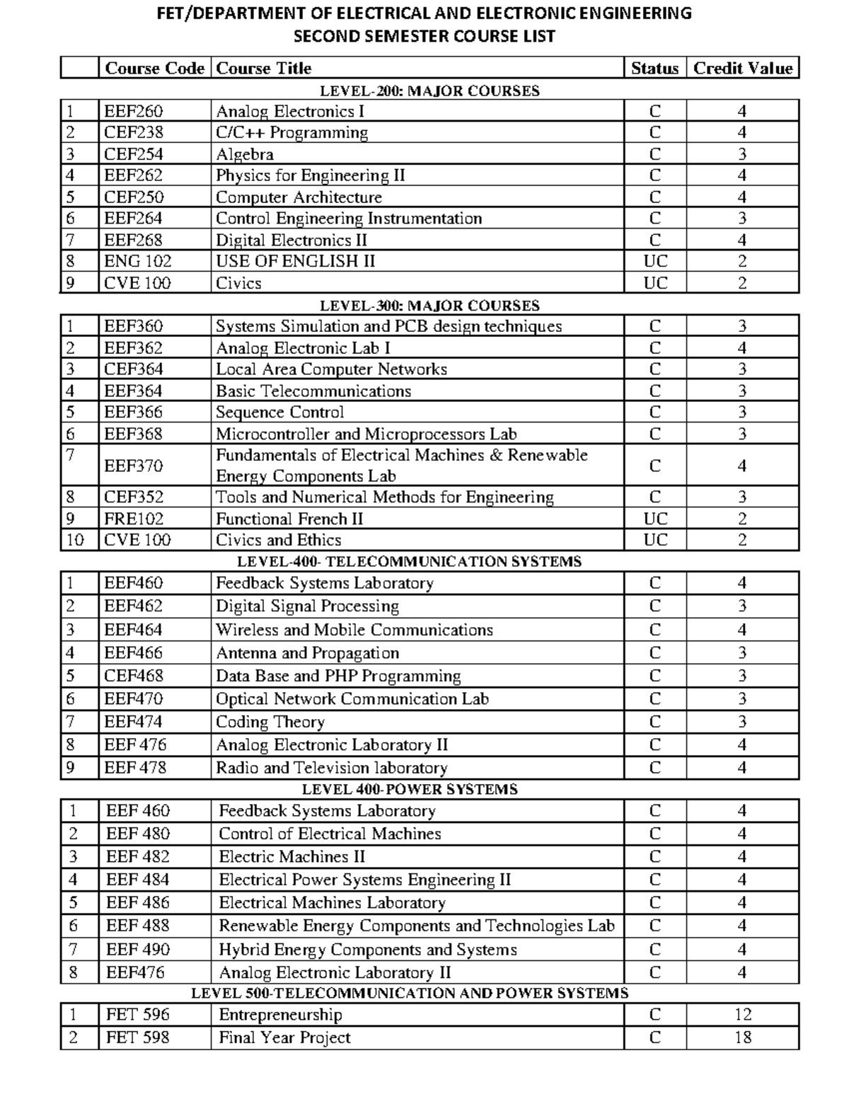 EE.Eng Course List - Second Semester (Level 200 to 500) - Studocu