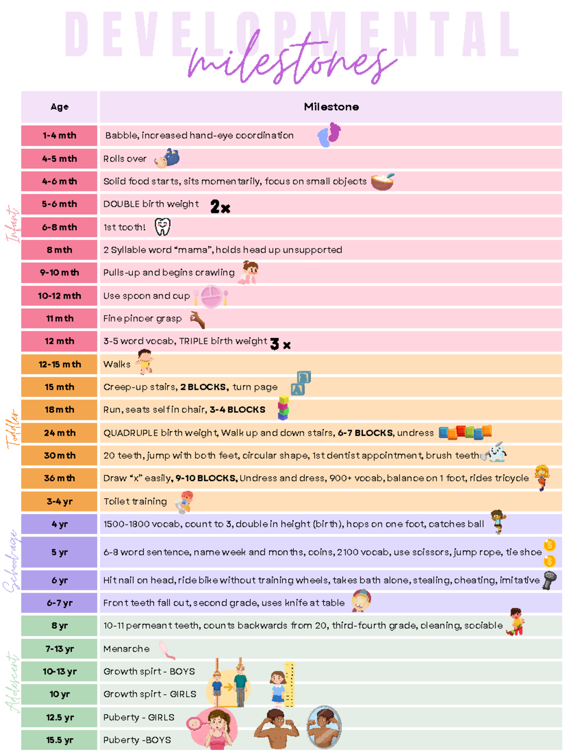 Developmental milestone - Age Milestone 1-4 mth Babble, increased hand ...