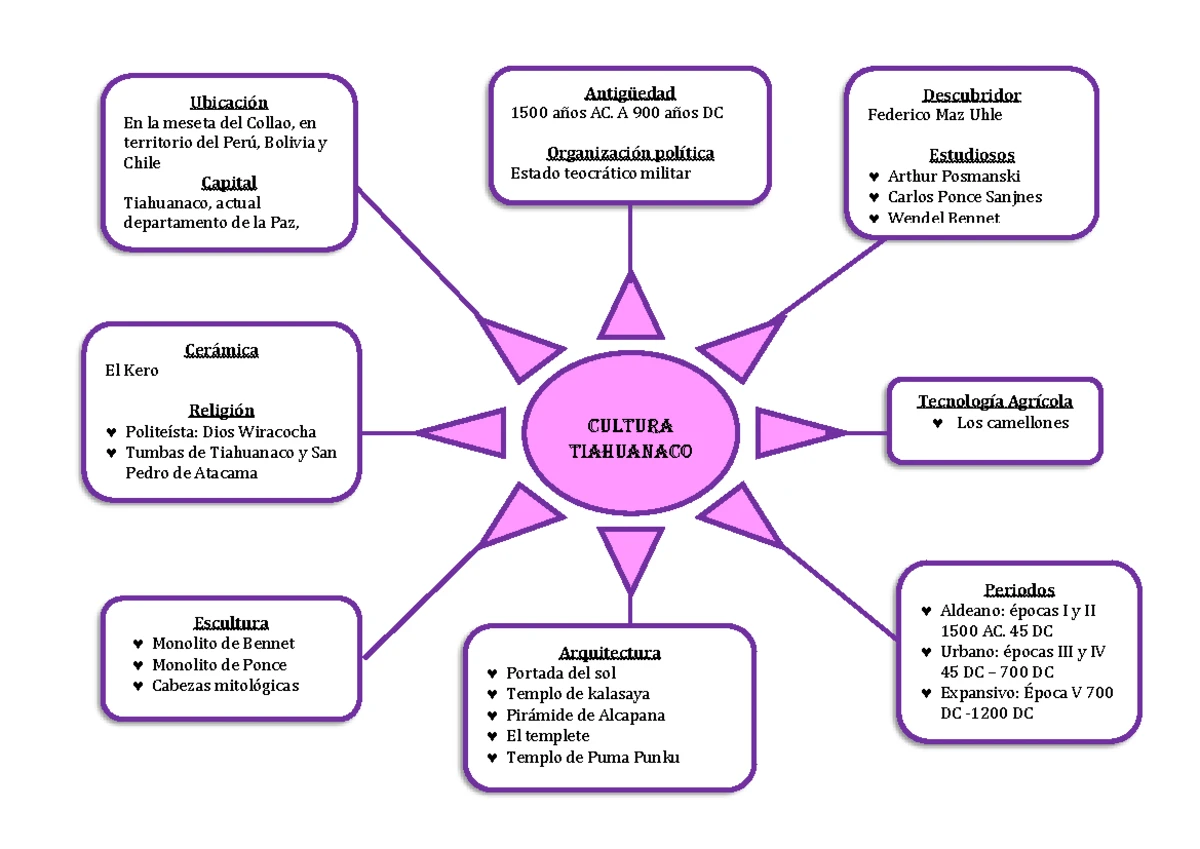 Triptico, informativo sobre la cultura Tiahuanaco, ubicacion, economia ...