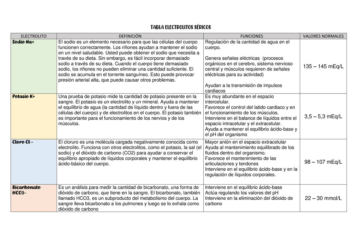 Tabla de Electrolitos Sanguíneos: Valores Normales y Relevancia - Studocu