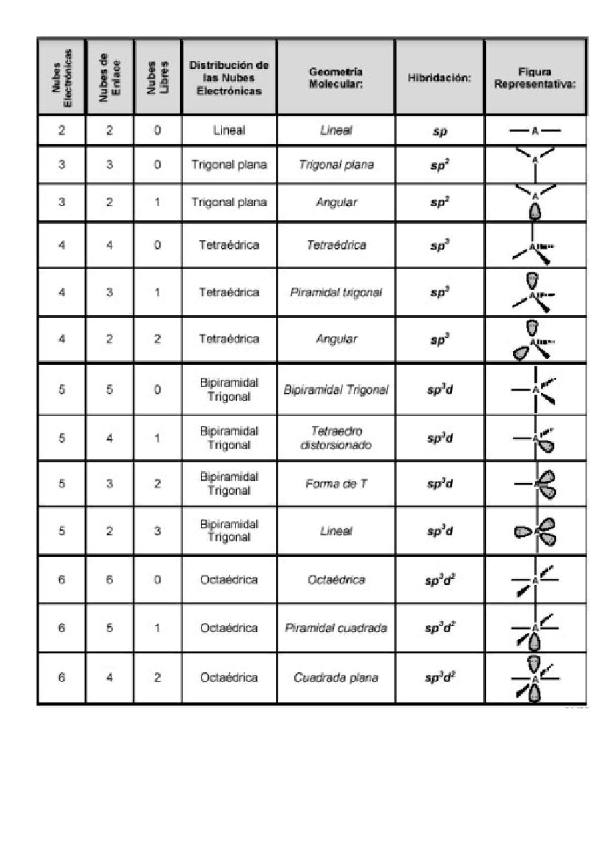 Tabla de Geometría Molecular y Electrónica: Resumen y Claves - Studocu