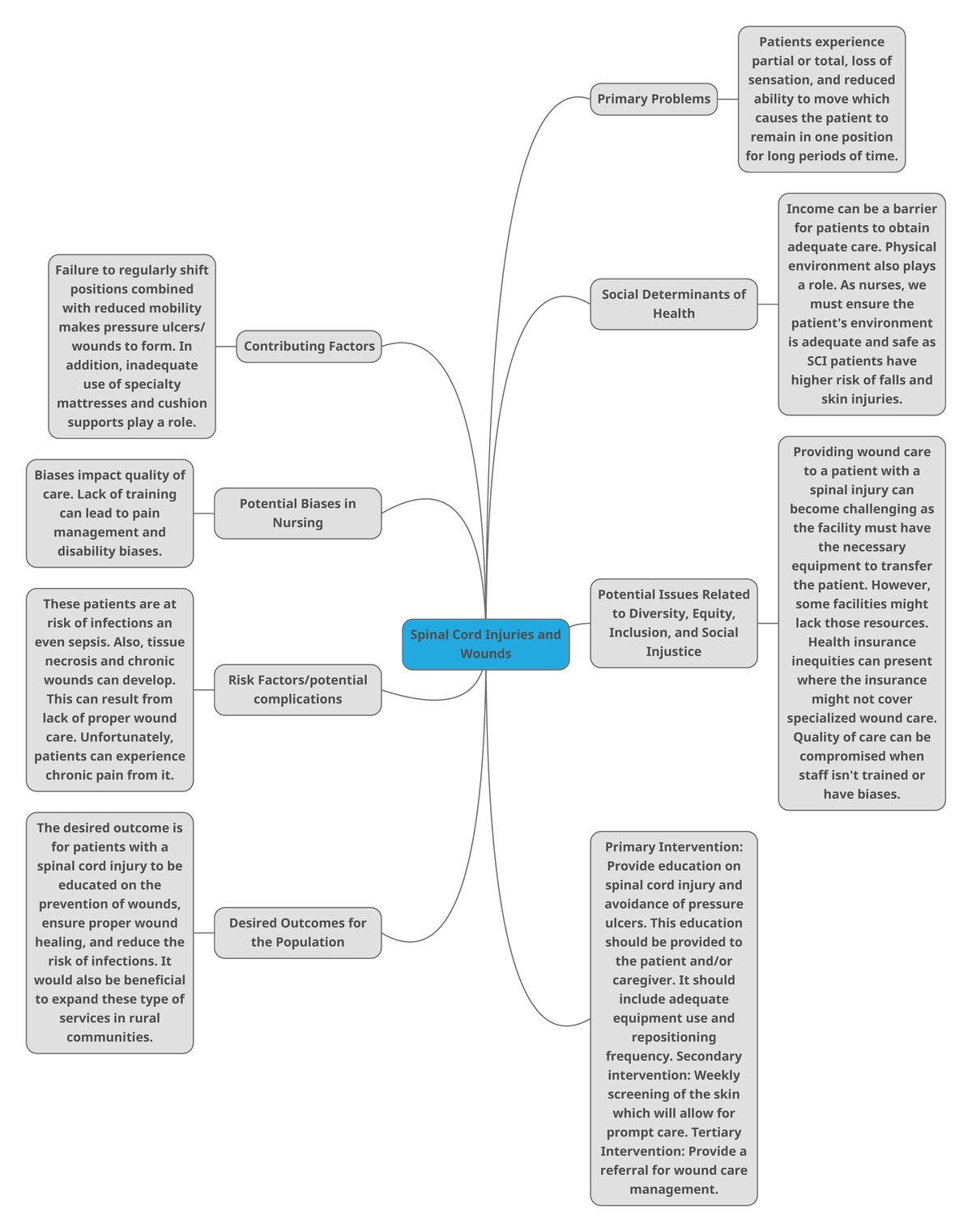 NUR426L Concept map - Spinal Cord Injuries and Wounds Primary Problems ...
