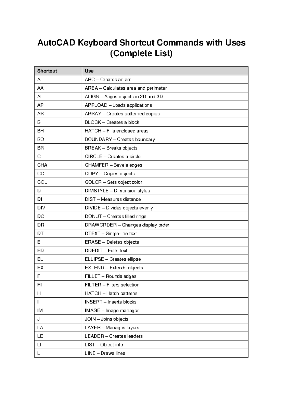 AutoCAD Keyboard Shortcuts (Complete List) for Quick Reference - Studocu