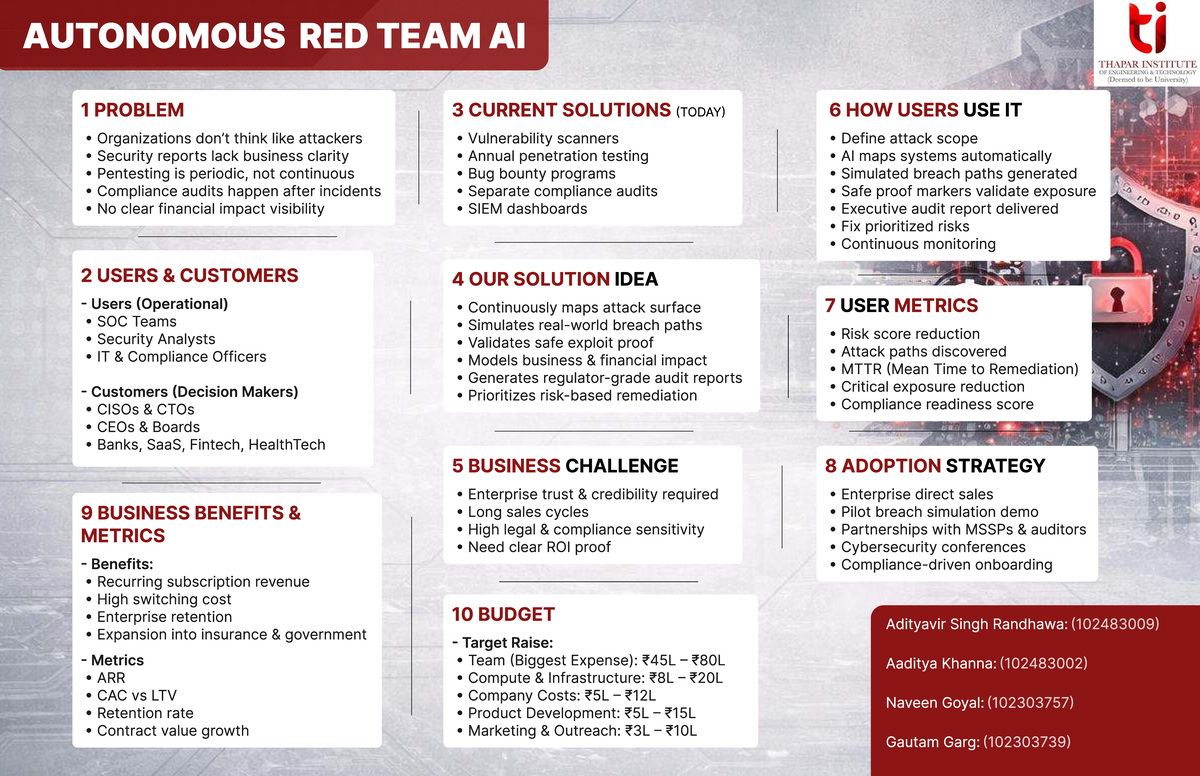 AUTONOMOUS RED TEAM AI: Current Solutions & User Metrics Analysis - Studocu