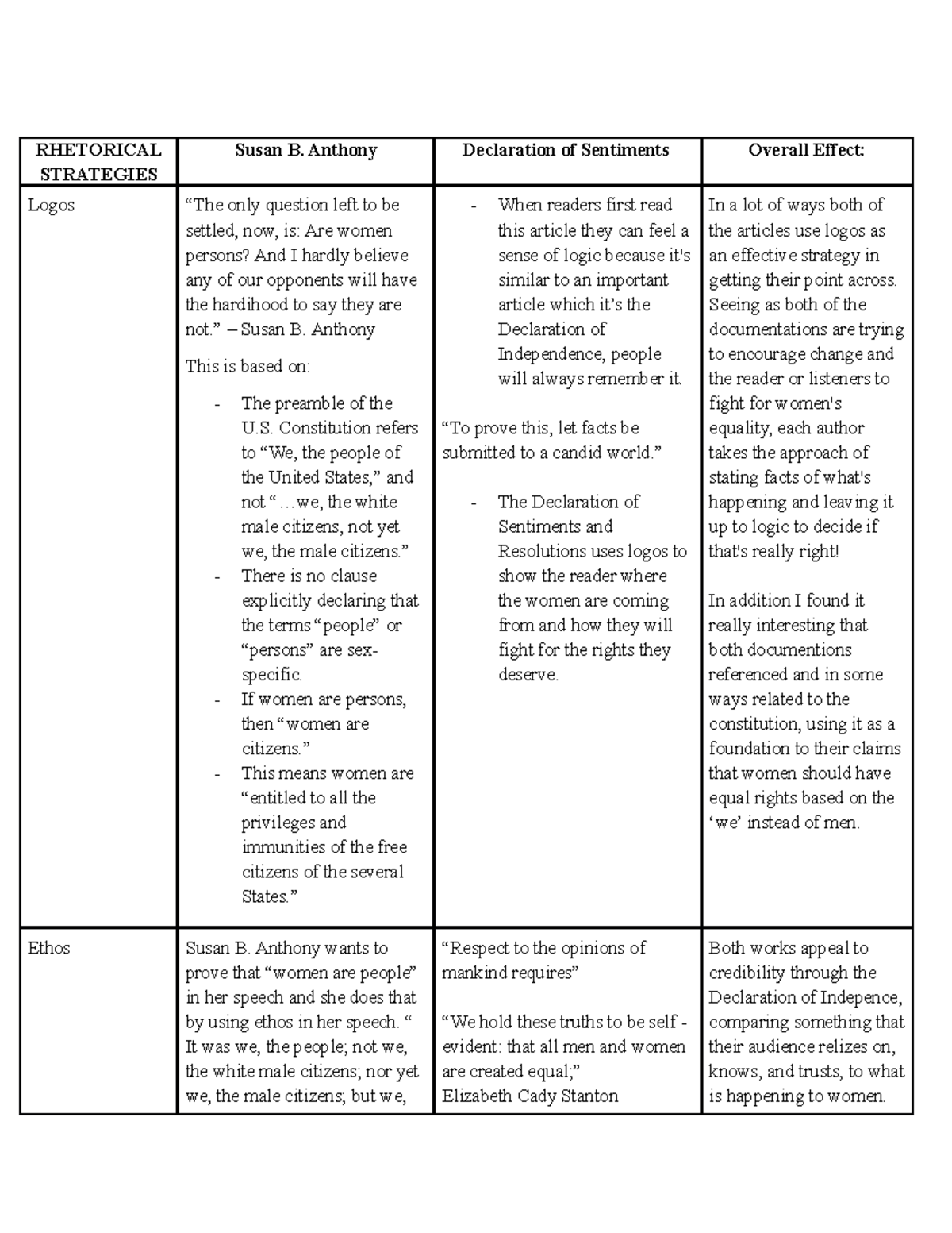 Rhetorical Strategies in Anthony's Declaration of Sentiments Analysis ...
