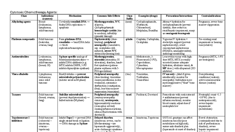PHAR3922 Drug Tables: Overview of Cytotoxic Chemotherapy Agents - Studocu