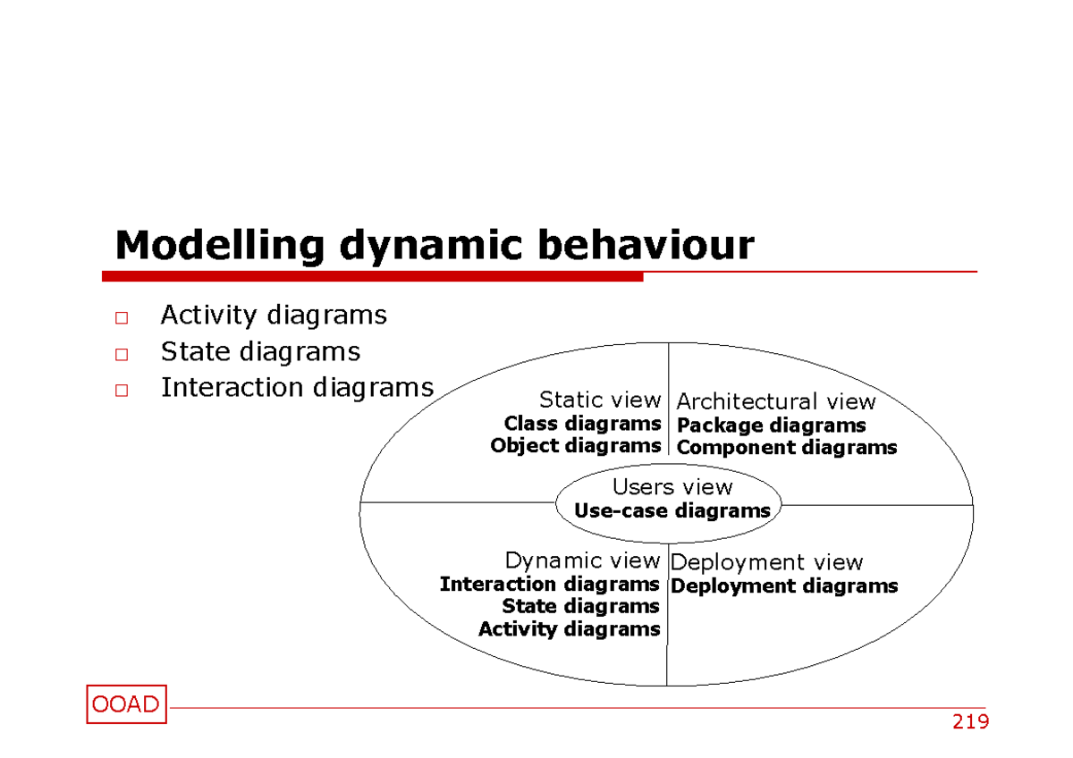 OOAD - Chuong 6 - gsdsfjffh - OOAD Modelling dynamic behaviour Activity ...