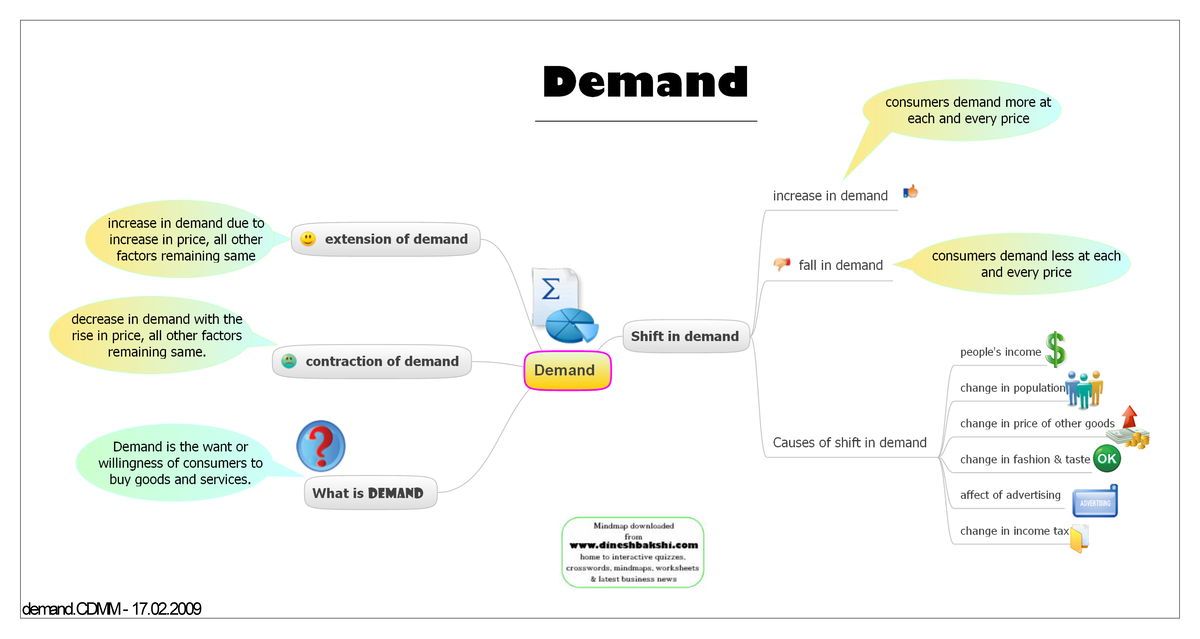 Demand Mindmap - mind map - Economics‐I - demand - 17. - Studocu