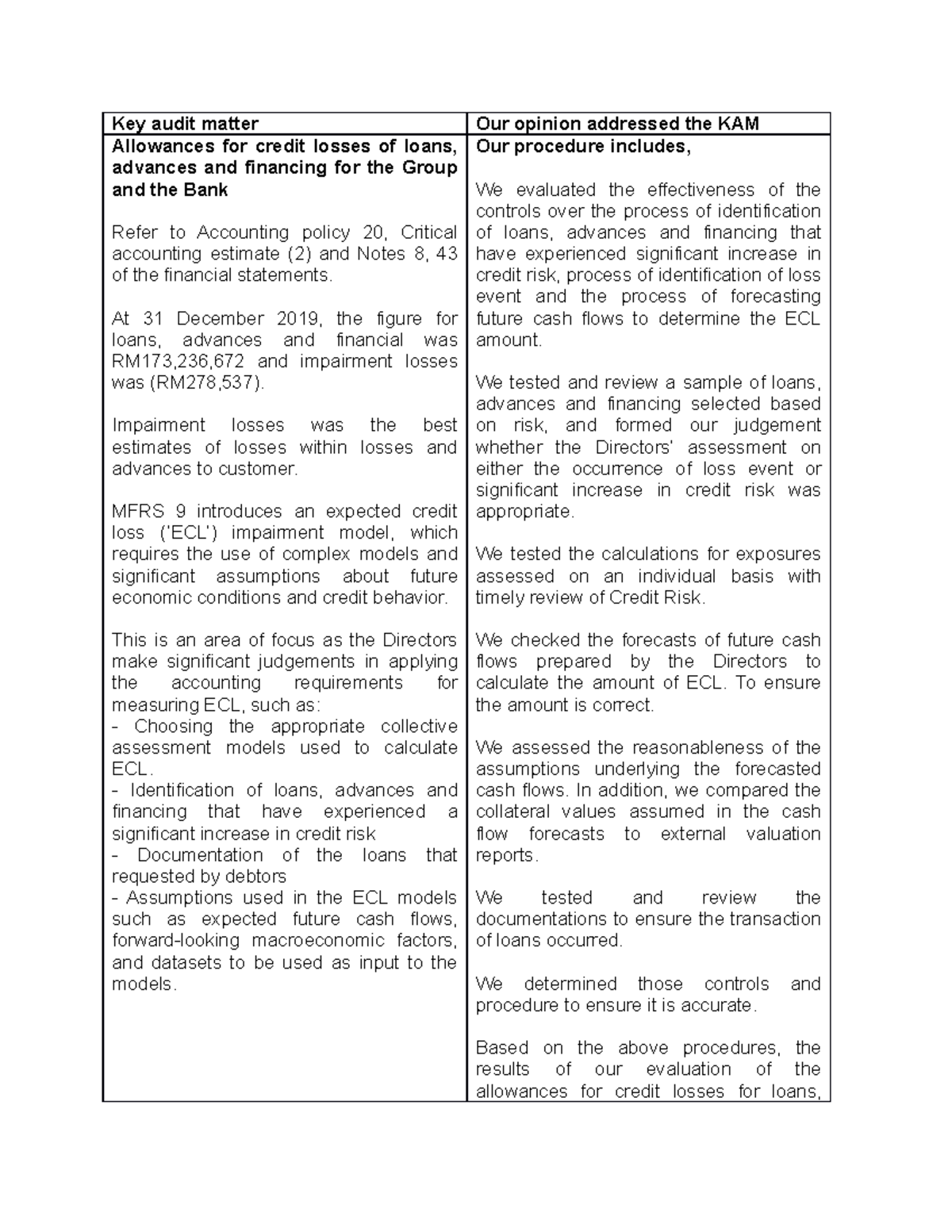 Key audit matter - At 31 December 2019, the figure for loans, advances ...