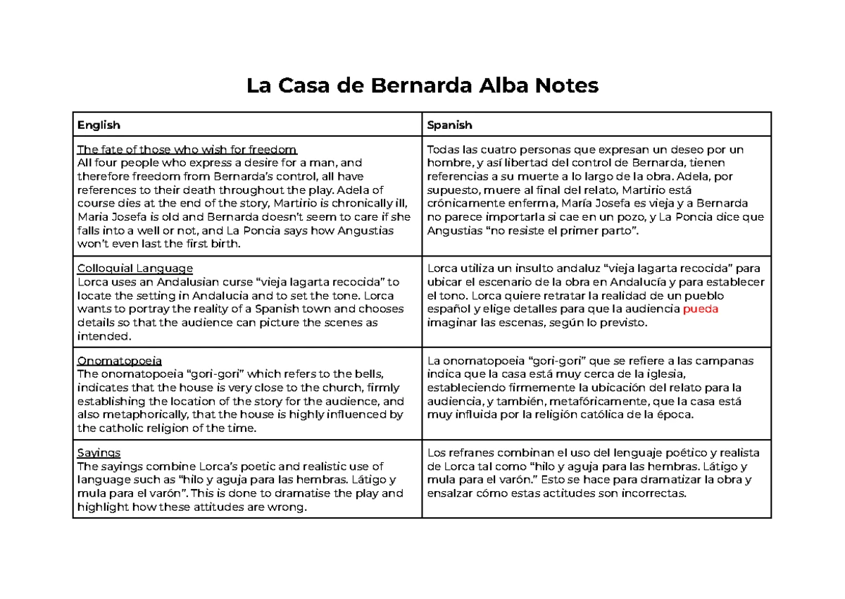 Citas Clave - Acto I, La Casa de Bernarda Alba (Curso: Literatura ...