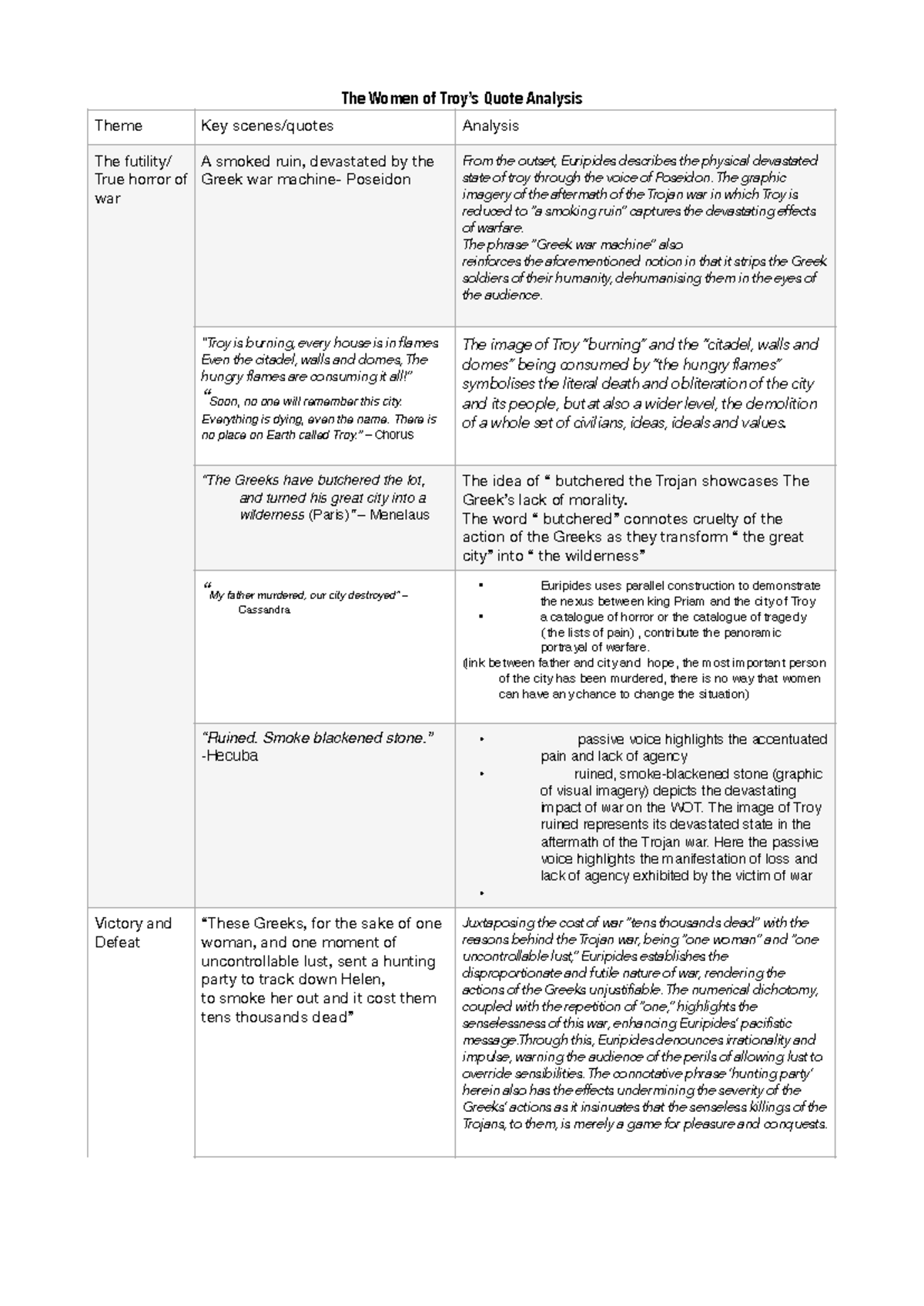 Quote Analysis - The Women of Troy (Euripides) - Studocu