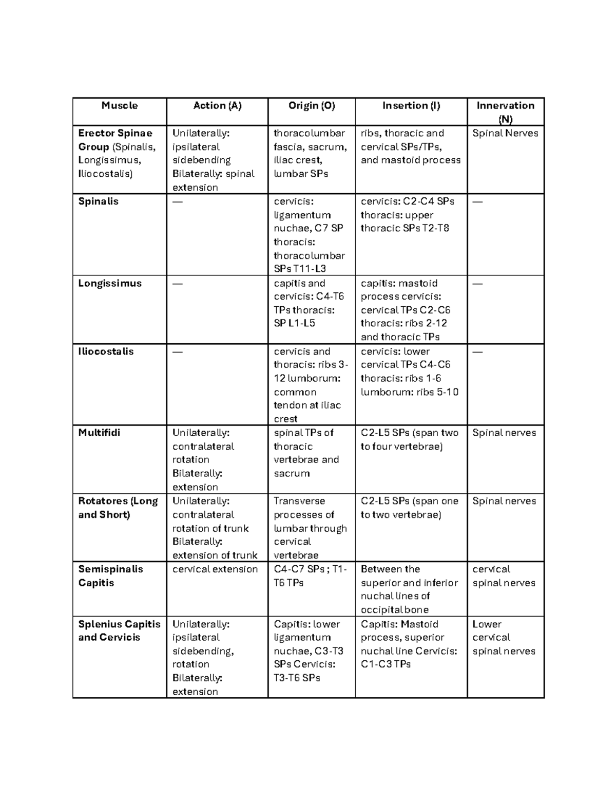 Muscle Actions & Innervations: Comprehensive Overview for Anatomy (ANAT ...
