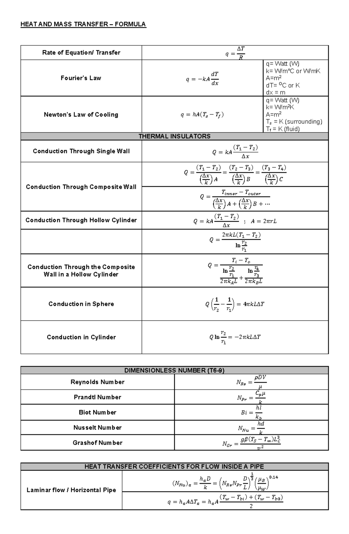 Hematra- Formulas - MATS - HEAT AND MASS TRANSFER – FORMULA Rate of ...