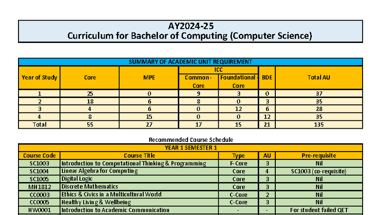 Curriculum Overview for Bachelor of Computing (CSC) - Year 1 to 3 - Studocu