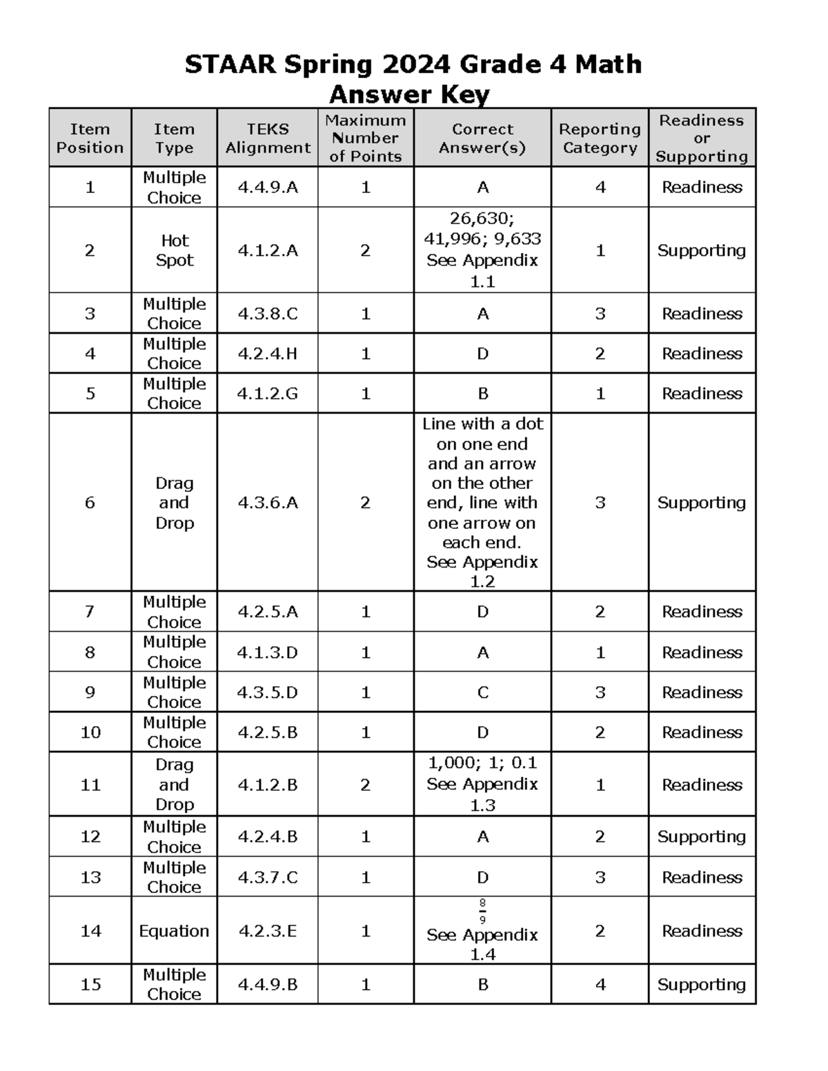 STAAR 2024 Grade 4 Math Answer Key and Item Analysis - Studocu