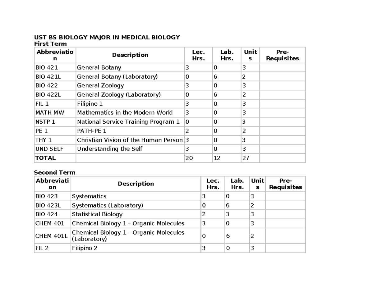 UST BS Biology Major in Medical Biology Curriculum Overview - Studocu